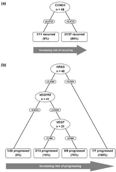 Recursive Partitioning Analysis For Outcome Prediction Download