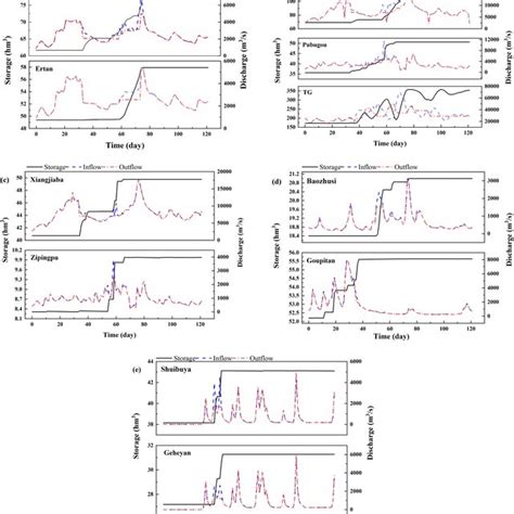 Optimal Operation Of Multireservoir For Flood1931 Download Scientific Diagram