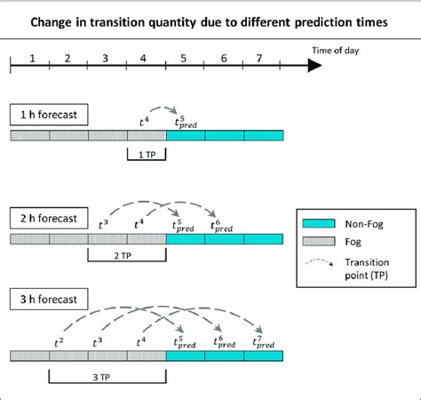 Increase Of Transition Points By Extending The Prediction Period On The Download Scientific
