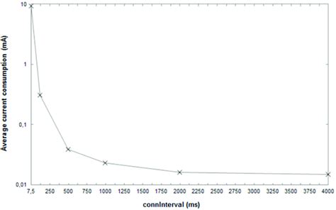 BLE Consumption Current Image Source Download Scientific Diagram