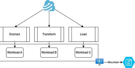 Nuno Magalhaes On Linkedin Migrating Existing Hpc Workloads From Azure