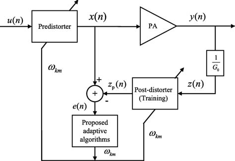 Block Diagram Of Indirect Learning Architecture Ila Using The