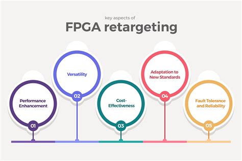 Fpga To Fpga Retargeting Enhanced Performance And Versatility