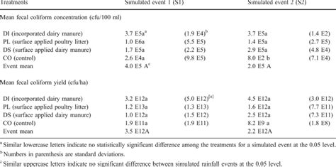Mean Concentration And Yield Of Fecal Coliform In Runoff Download Table