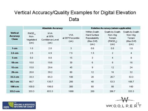 Geospatial Data Accuracy And The New Mapping Accuracy