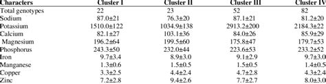 Clusters Means Along Standard Deviations For Eleven Minerals Traits Of