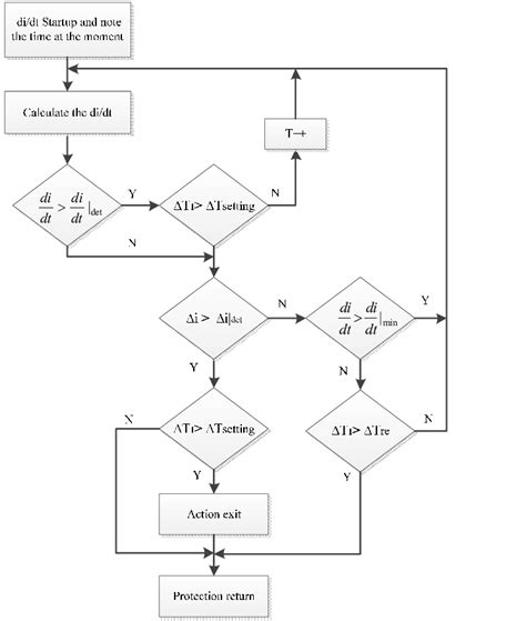 The Flowchart Of Performance Algorithm Of The DDL Protection Scheme Download Scientific