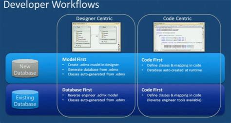 Which EF To Choose DotNETgeekster