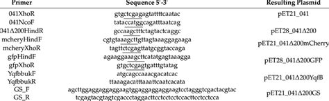 Primers Used For Amplification Of Genes The Restriction Endonuclease