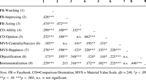 Full Correlation Matrix Of The Used Measures Study Download Table
