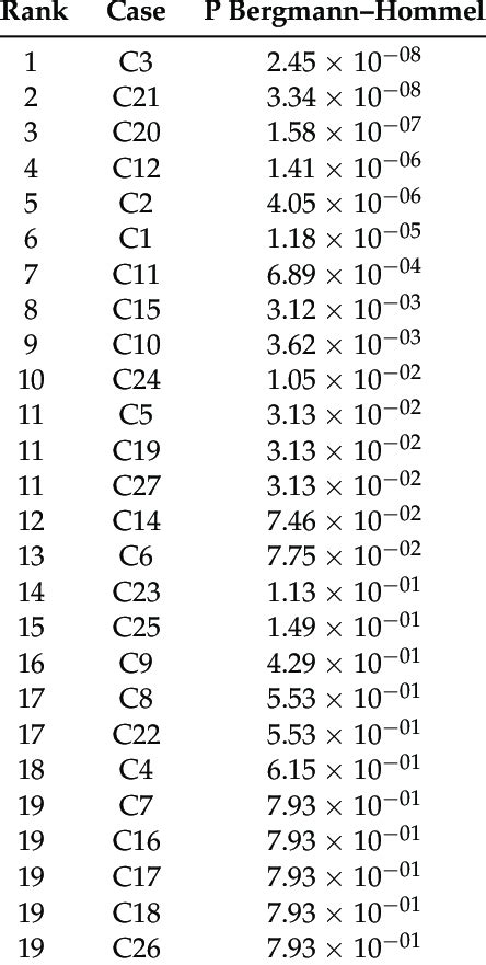 adjusted p values bergmann hommel procedure for scenario 8 ref c13