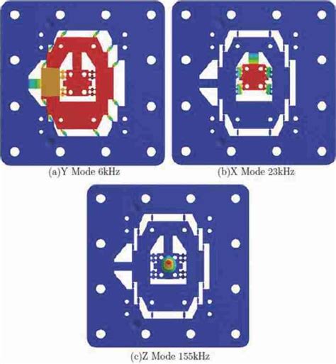 Finite Element Analysis Results Showing The First Modes For B X A Download Scientific