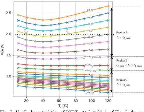 Figure 2 From On Line Junction Temperature Estimation Method Of Power Device With Deterioration
