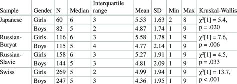 Number Of Colours Used In Drawings According To Gender For Each Sample Download Scientific Diagram