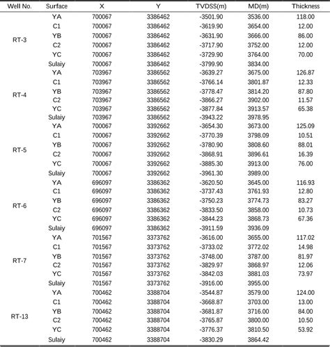 Pdf The Methods Of Determination Of Stratigraphic Boundaries And Reservoir Units For The