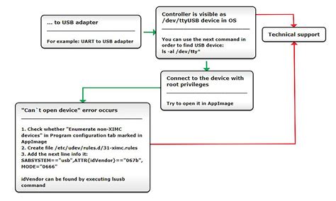 No Device Found Cant Open Device SMC USB User Manual