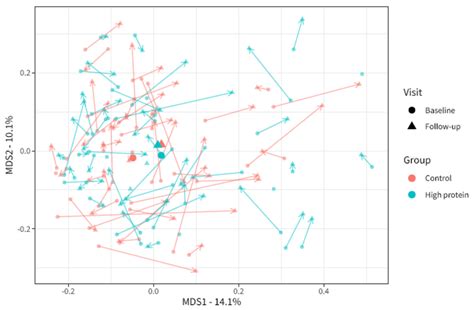 multi dimensional scaling plot of microbiota beta diversity based on
