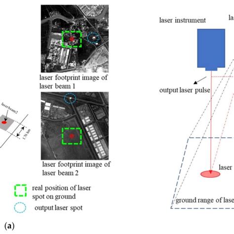 Laser Altimetry System Of The Gf 7 Satellite A Working Scheme And Download Scientific