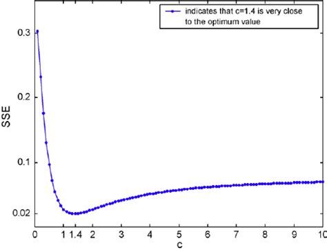 Plot Of Residual Sum Of Squares SSE Vs C Download Scientific Diagram