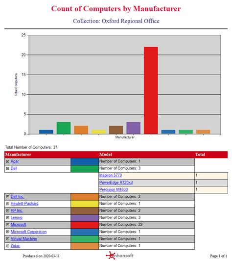 Count Of Computers By Manufacturer Endpoint Insights Knowledge