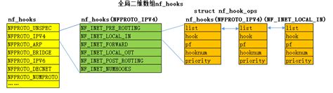 Netfilter——netfilter中的hook机制netfilter Hook Csdn博客