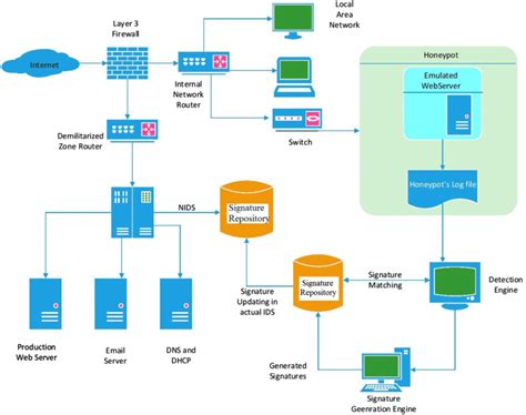 Deployment Details Of Proposed System Download Scientific Diagram
