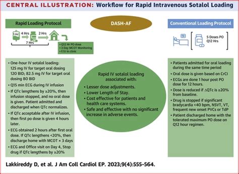 Feasibility And Safety Of Intravenous Sotalol Loading In Adult Patients With Atrial Fibrillation