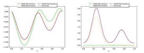 test case 3 solution computed by algorithm 2 dgm and benchmark
