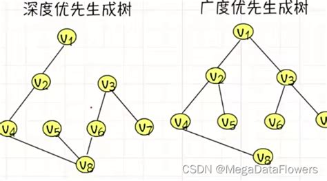 数据结构 第七章 图 图的遍历 buaa图基本题 csdn博客