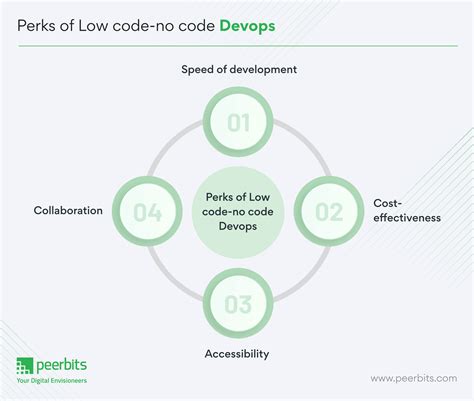 Low Codeno Codelcnc In Devops Visual Tools For Automation