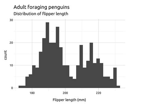 Ggplot2 Gallery Histograms