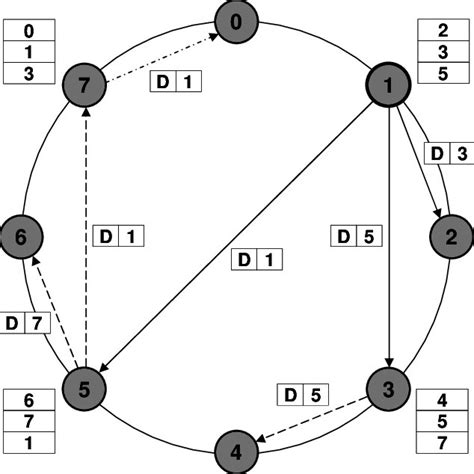 An Example Of Broadcast Over A Chord Dht Download Scientific Diagram