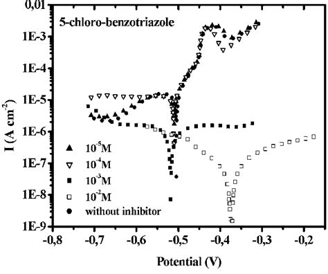 Polarization Curves Of Copper In 01 Mol L À1 Hcl In The Absence And