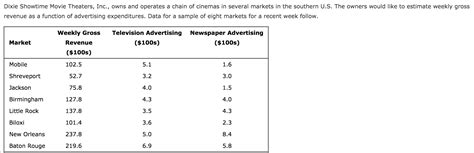Solved A Use The Data To Develop An Estimated Regression