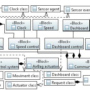 PDF A Technique To Architect Real Time Embedded Systems With SysML And UML Through Multiple Views