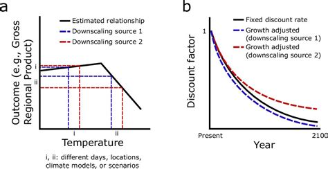 Statistical Downscaling Differences Strongly Alter Projected Climate… Dennis Bours