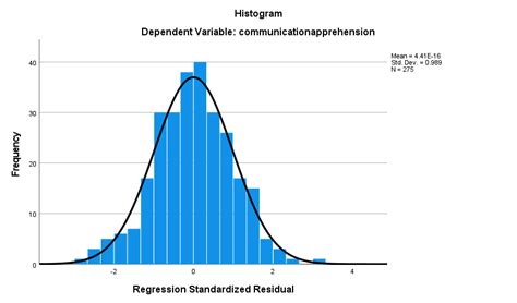 The Histogram Of Standard Residuals Download Scientific Diagram