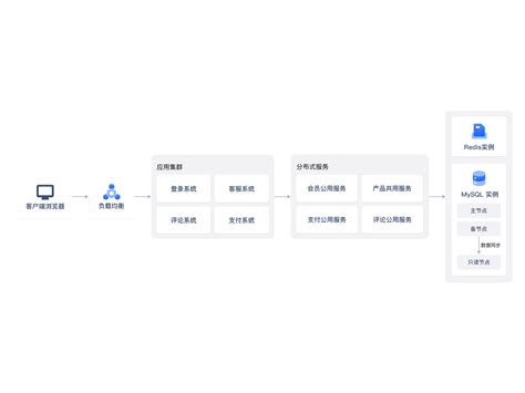 云数据库 MySQL 版 火山引擎