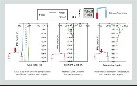 Figure 1 From Impact Of Pile To Cap Fixity On The Design And Behavior