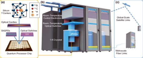 Scalable Fault Tolerant Quantum Technologies With Silicon Color Centers