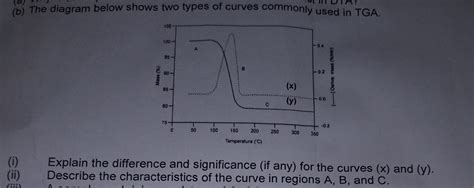 Solved B The Diagram Below Shows Two Types Of Curves Chegg Com