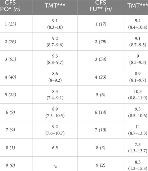Mean Tmt For Respective Cfs Scores Before Surgery And In The Follow Up