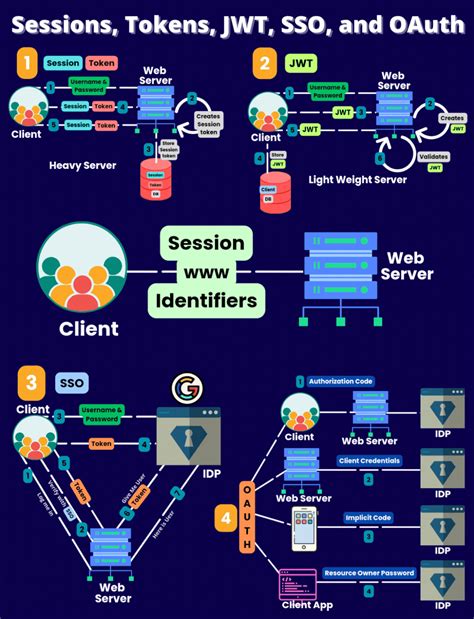 sessions tokens jwt sso and oauth via e learn cyber security e