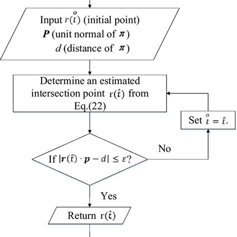 The Procedure Of CPI Algorithm Download Scientific Diagram