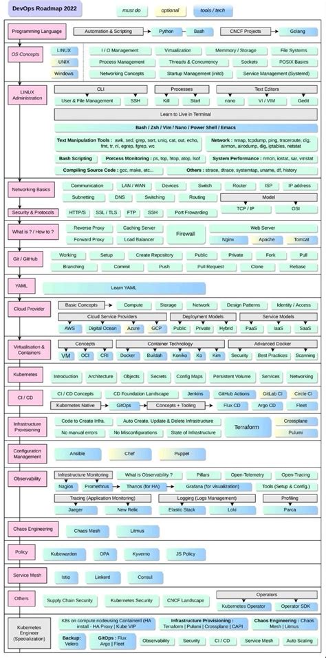 Technology Devops Cloudnative Microservices Roadmap Developer
