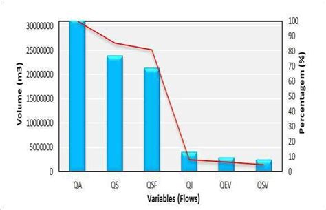 Volume And Percentage Of Flow Variables According To Water Dynamics In The Download Scientific