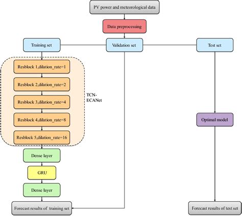 New Machine Learning Tech For Short Term Pv Power Generation