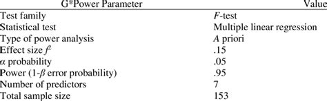 Power Input Parameters For A Priori Power Analysis Using Seven