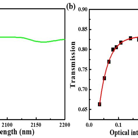 A Transmission Spectrum B Nonlinear Transmission Curve Download