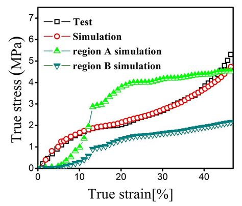 The Comparison Of Simulation Curve And Test Curve Download Scientific Diagram